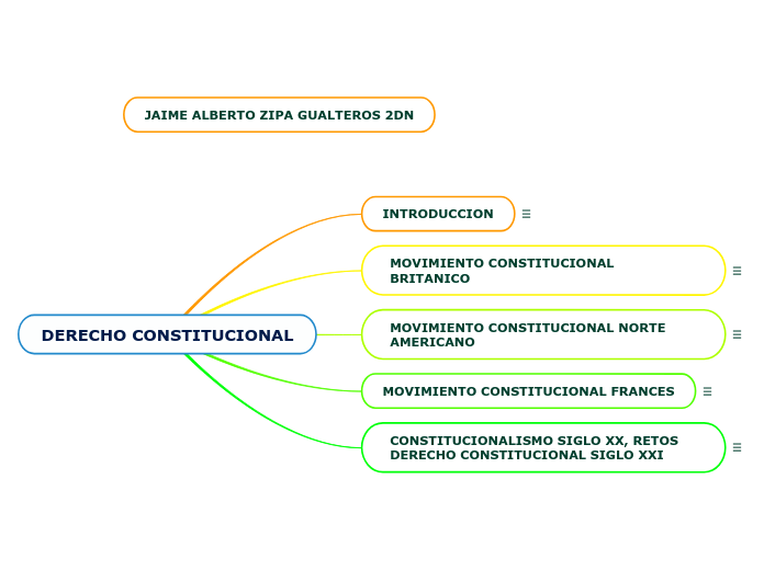 DERECHO CONSTITUCIONAL - Mind Map
